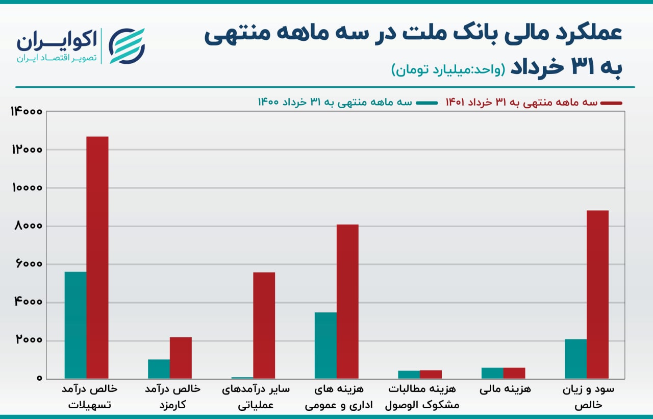 تحلیل بنیادی سهام بانک ملت رشد 322 درصدی سود خالص و افزایش درآمد 50