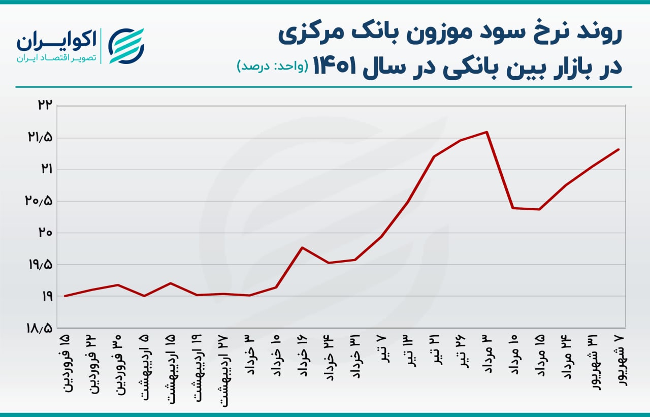 دومین رکورد پولی بانک مرکزی در 1401؛ خیز بلند یک شاخص مهم