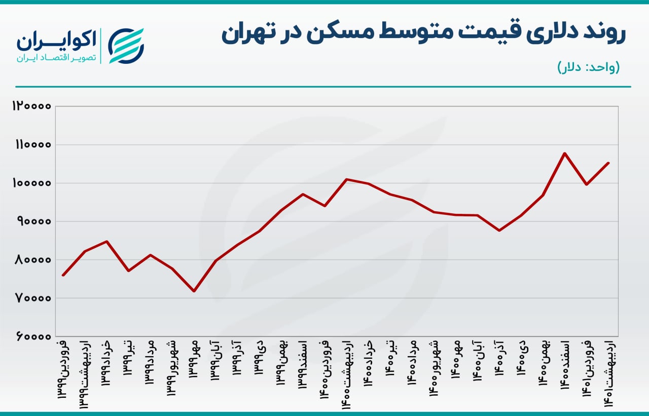 اوردوزی دلاری قیمت مسکن در تهران نمودار